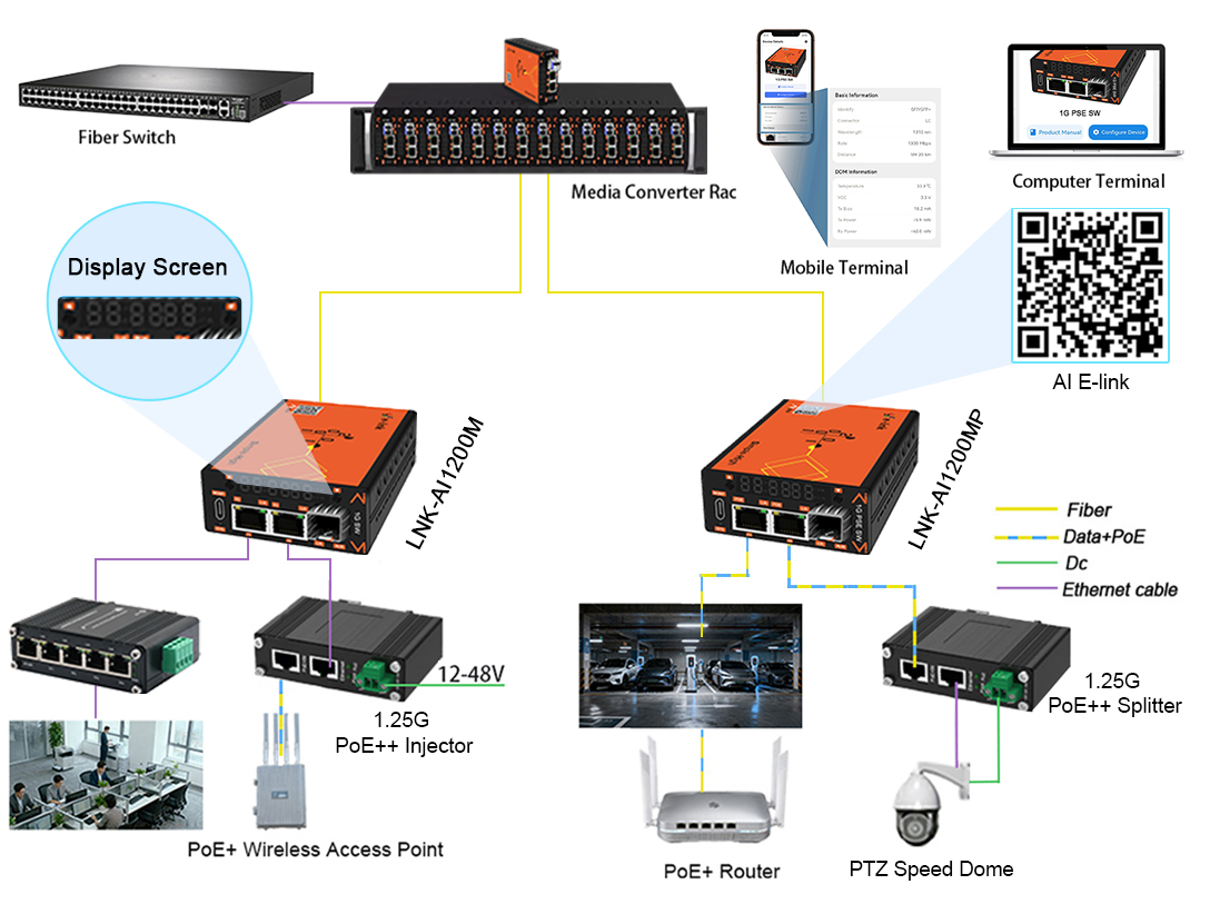 AI Smart Managed 2-port 10/100/1000T PoE to 1-port 100/1000X SFP Fiber ...